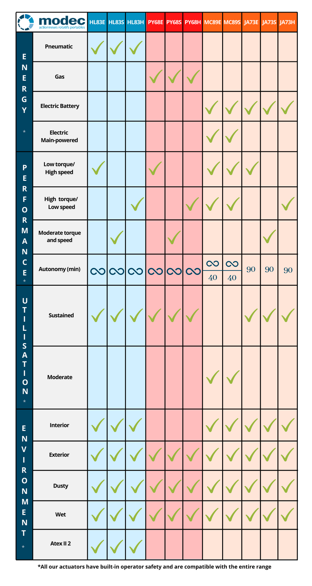 How to choose your modec portable valve actuator?