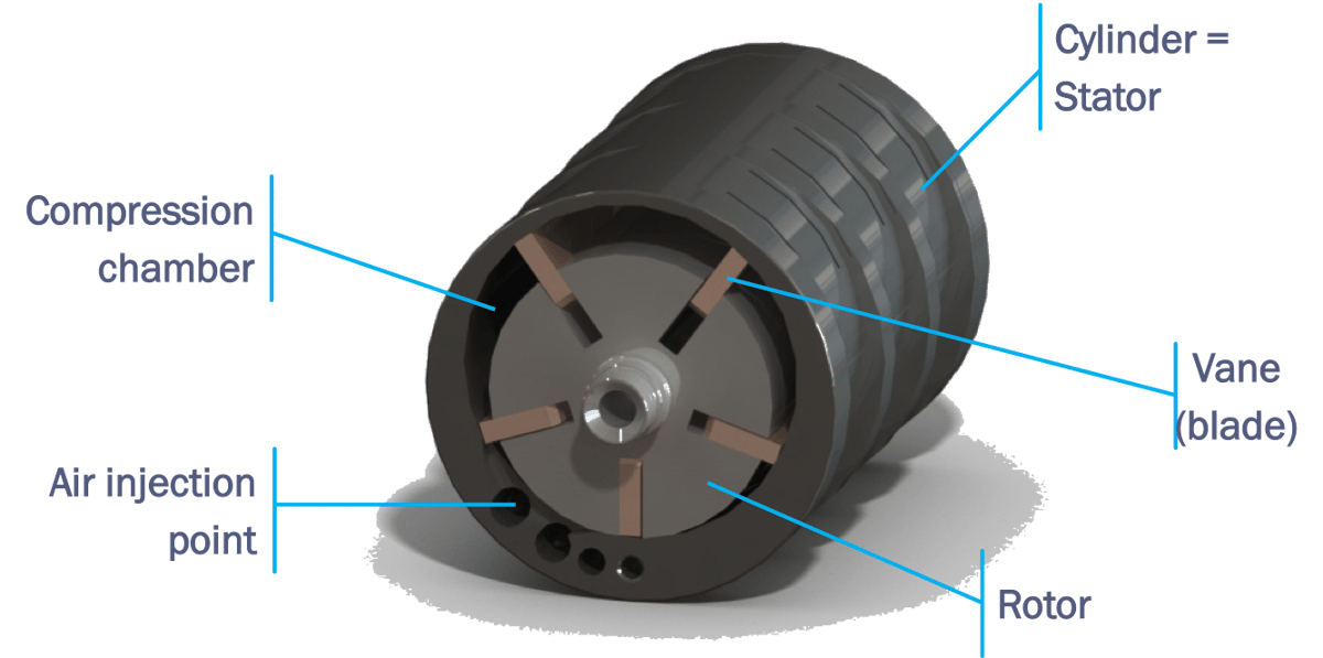 Pneumatic gear motor with rotary vanes: How does it work?