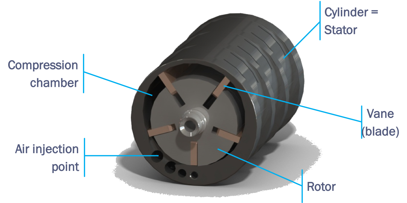 Pneumatic gear motor with rotary vanes: How does it work?