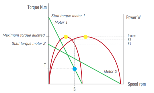 What might affect your choice of air motors?