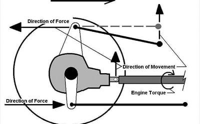 How to estimate the torque required for safety valve operations?